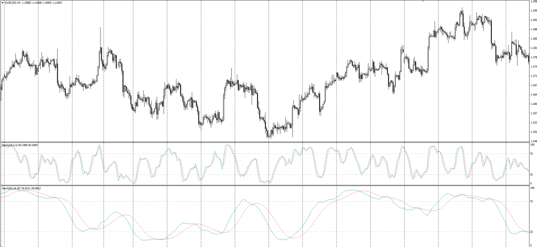 Trading Strategy: How You Can Combine Technical Indicators - Singapore ...