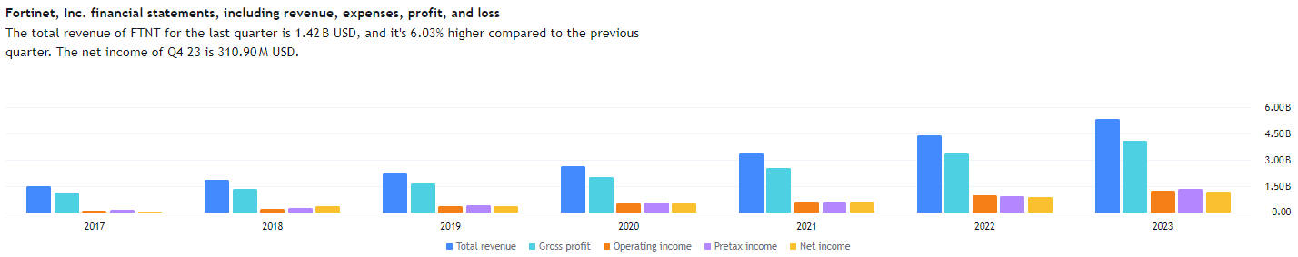 Fortinet: Securing Your Work Computers Safe While Bringing You the ...