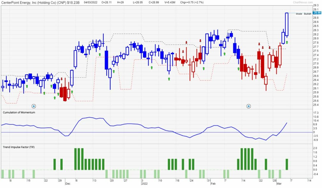 Systematic Trading: CenterPoint Energy & CSX Corporation - Singapore ...