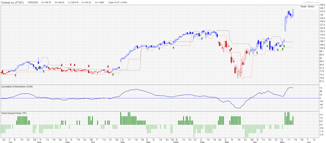 8 Outperforming Stocks To Buy Now (Part 2) - Singapore Investment Blog ...