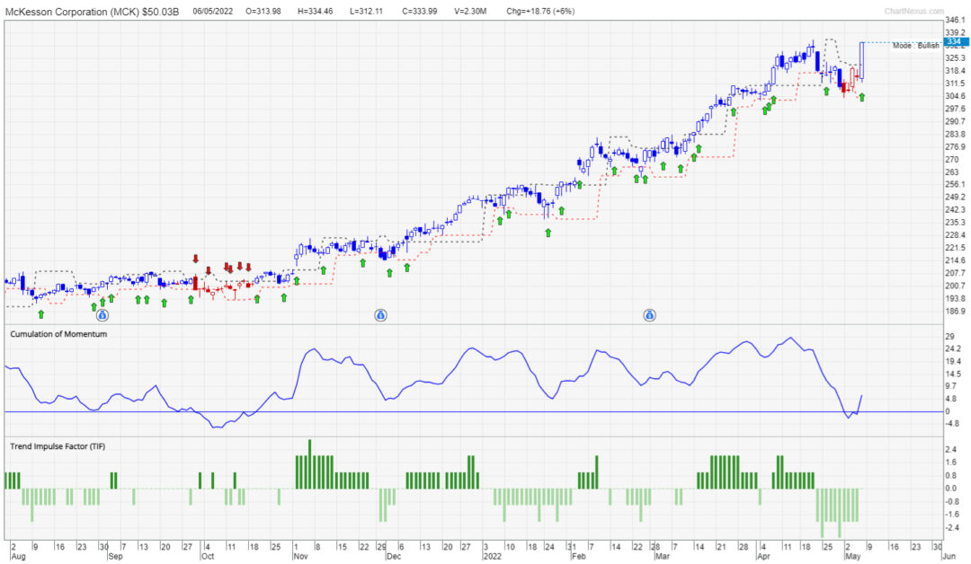 Mckesson Corporation: One Rare Gem in the Healthcare Sector - Singapore ...