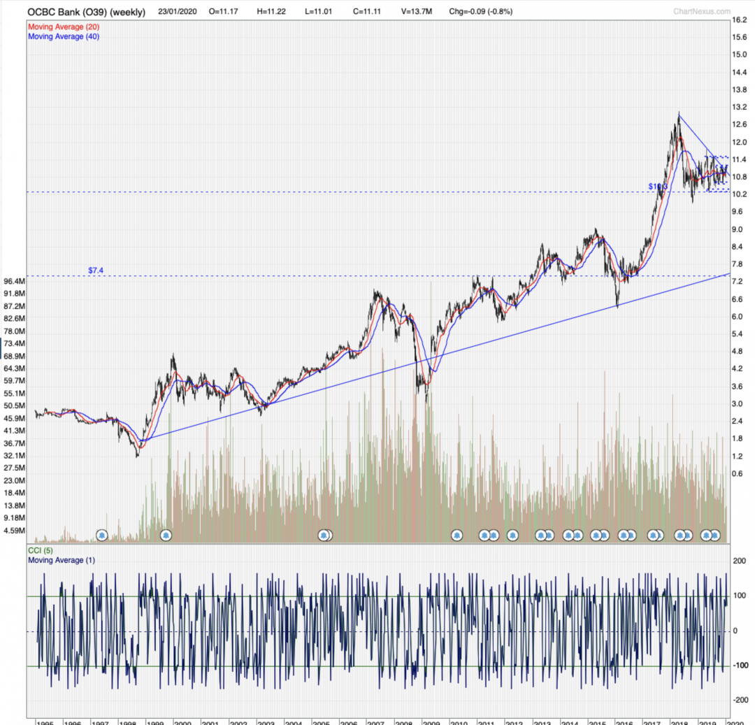 OCBC Share Price: Buy Or Sell? - Singapore Investment Blog | Collin Seow