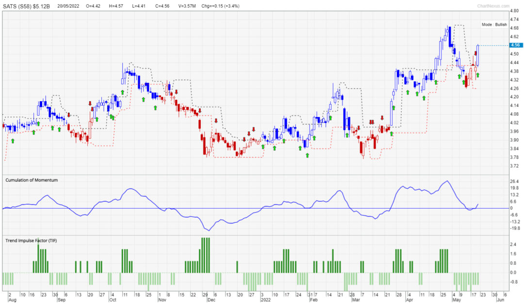 Is SATS Stock A Buy Now? - Singapore Investment Blog | Collin Seow