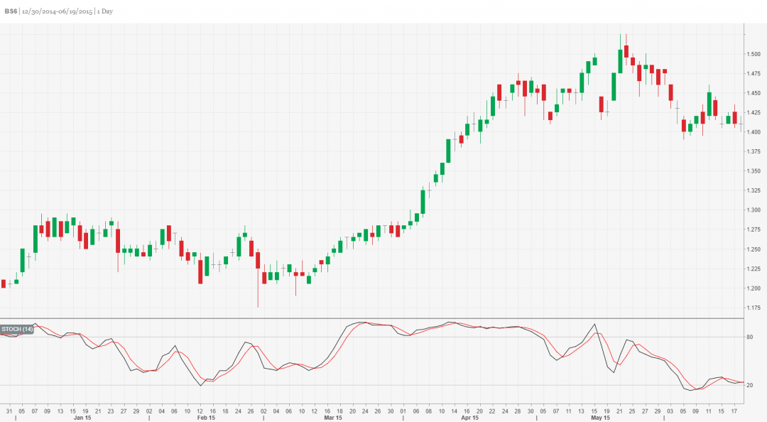 [Free Guide] The Stochastic POP Strategy! - Singapore Investment Blog | Collin Seow